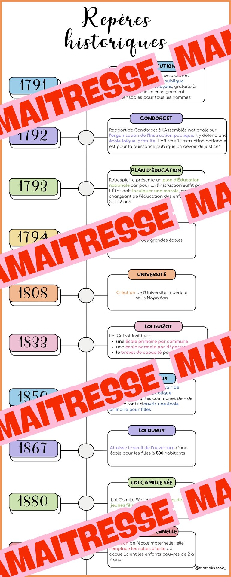 Frise historique de l'Ecole